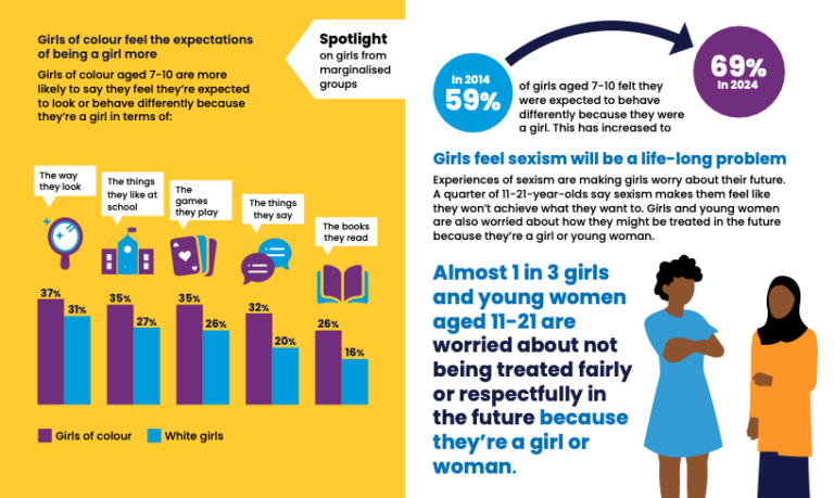 Number of girls feeling unsafe doubles since 2018, new report finds ...